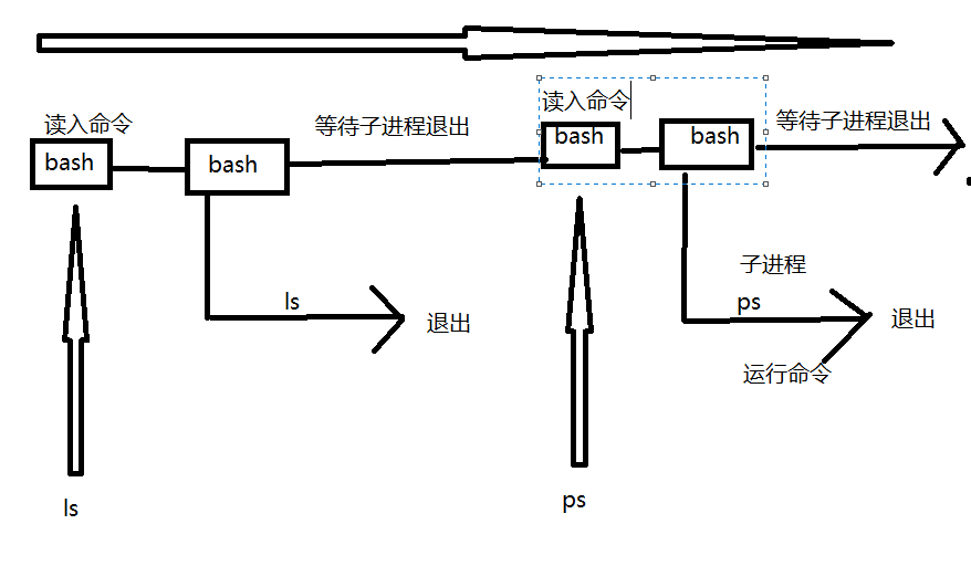 Linux：进程控制(fork/vfork)(进程终止:exit/_exit)(进程等待：wait/waitpid/status)(进程替换:exec函数/shell实现）_使用下列系统调用 ...