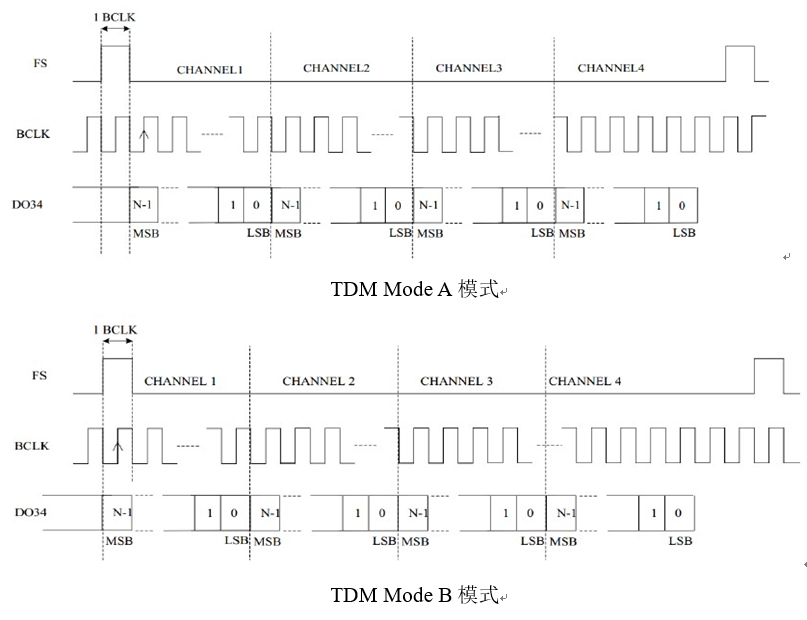 PCM接口详细介绍--TDM方式_pcm tdm-CSDN博客