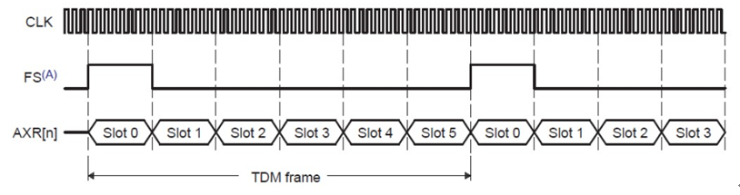 PCM接口详细介绍--TDM方式_pcm tdm-CSDN博客