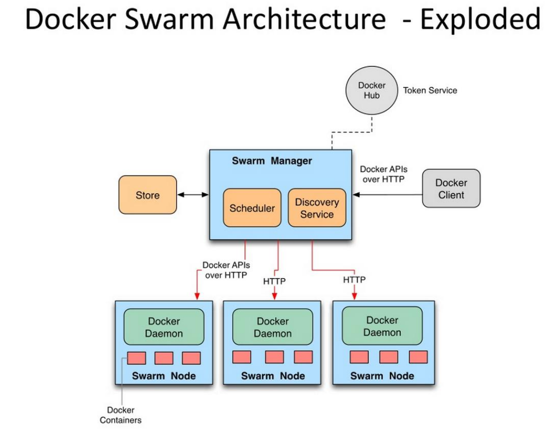 Docker封装+Docker镜像仓库搭建+Docker Compose+Docker Swarm_soc系统仿真平台采用docker容器进行封装-CSDN博客