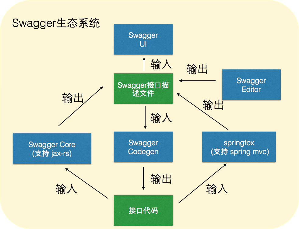 Swagger入门和实战（概念和java例子及解决Gson兼容问题）_swagger java-CSDN博客