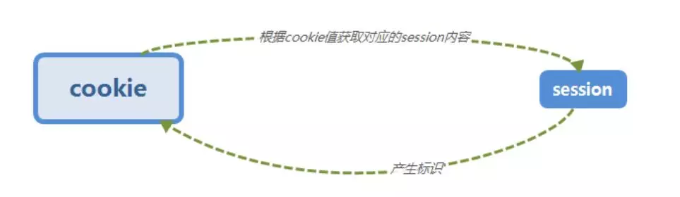 Session和Cookie的区别与联系_cookie 和 session 的关系和区别是什么-CSDN博客
