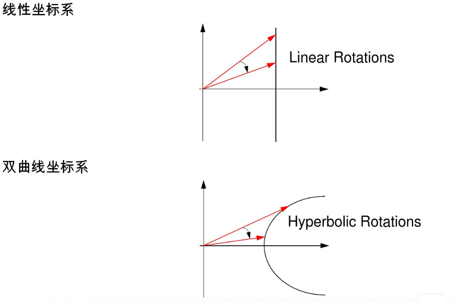 CORDIC算法详解(三)-CORDIC 算法之线性系统及其数学应用_线性坐标cordic-CSDN博客