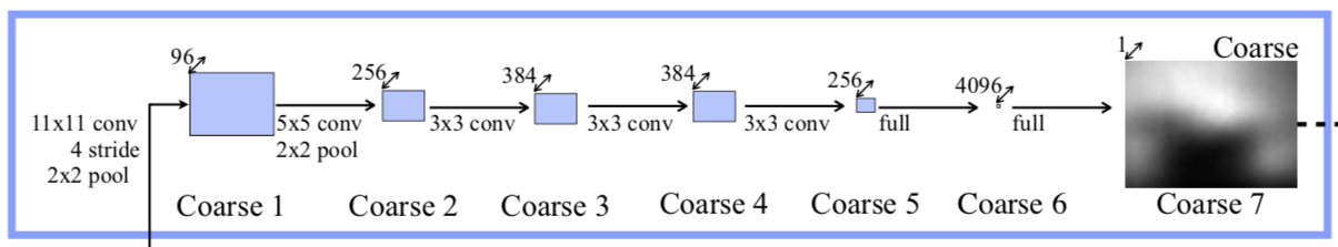 Depth Map Prediction from a Single Image using a Multi-Scale Deep Network（NIPS2014）论文阅读_粗糙的尺度层是 ...