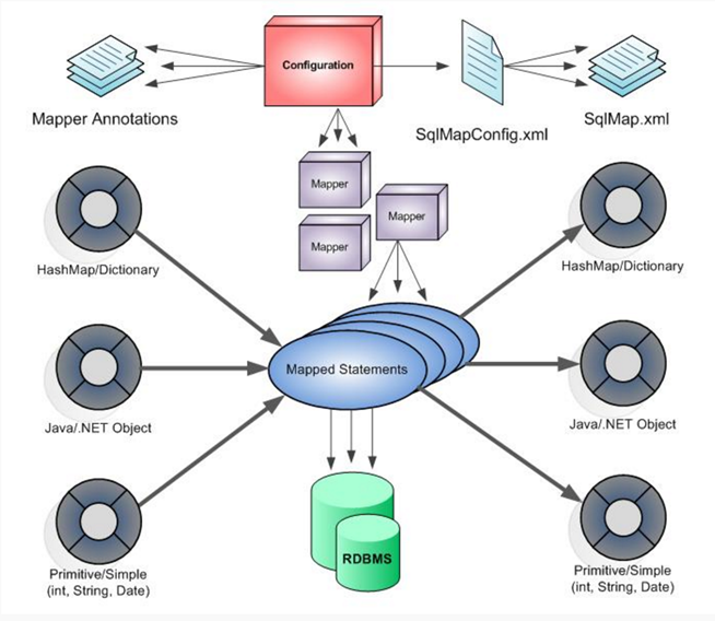 Mybatis概览（各组件以及底层实现原理等）mybatis组件原理 Csdn Csdn博客