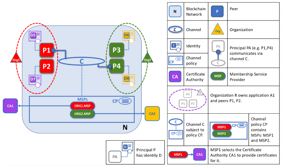 hyperLedger Fabric 系列二：peer节点的介绍-CSDN博客