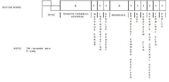 1553B 协议详解_1553b总线协议详解-CSDN博客