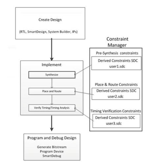 synplify & vivado_synplify fdc generate-CSDN博客
