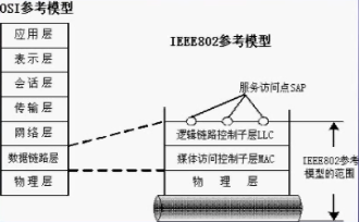 局域网体系结构与IEEE标准_ieee 802和803-CSDN博客