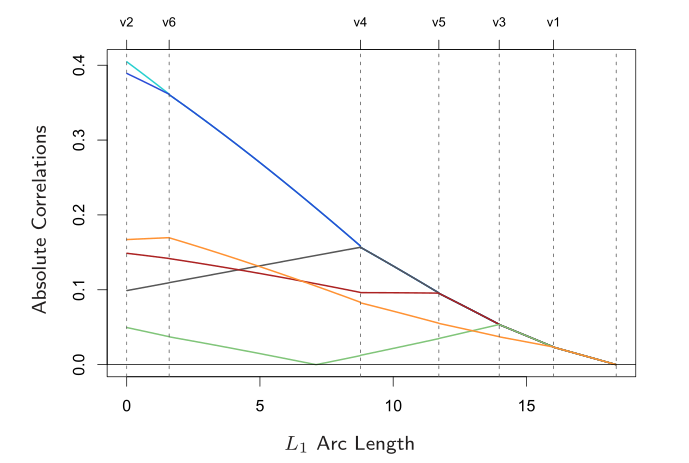 机器学习--线性回归3（使用LAR算法进行求解Lasso算法）_lar求解技术-CSDN博客
