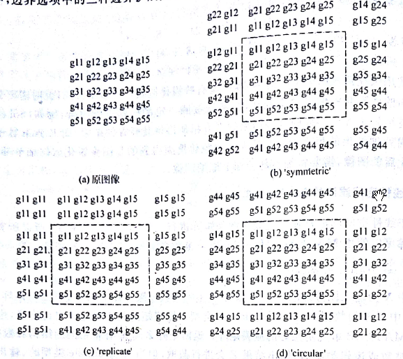 Matlab中线性空间滤波函数imfilter()的边界扩展问题_matlab imfilter 数组边界-CSDN博客