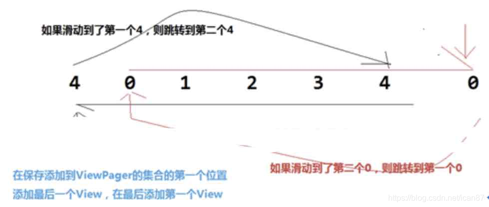 【android】viewpager实现无限循环滑动思想 源码巴士