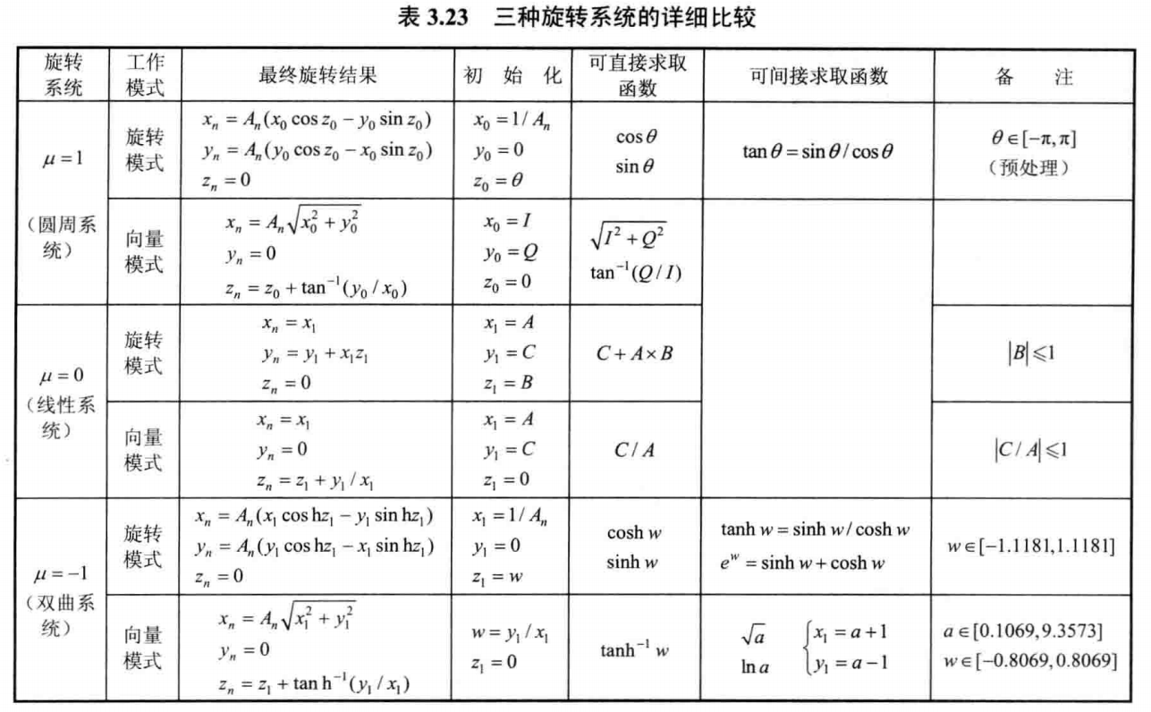 Cordic算法详解五 统一的 Cordic 算法形式数字信号处理——cordic运算模块设计5 Csdn博客 