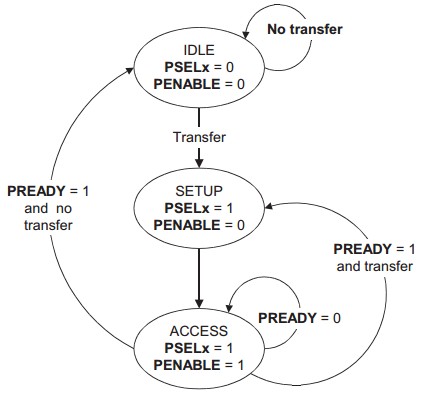 APB总线学习汇总_apb slverr-CSDN博客