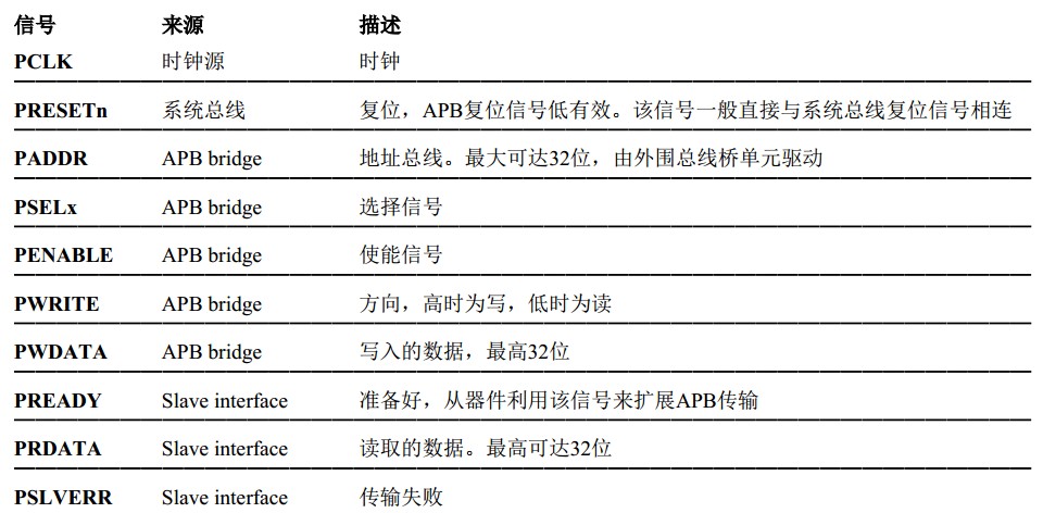 APB总线学习汇总_apb slverr-CSDN博客