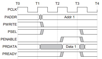 APB总线_apb总线全名-CSDN博客