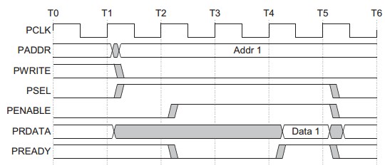 APB总线学习汇总_apb slverr-CSDN博客