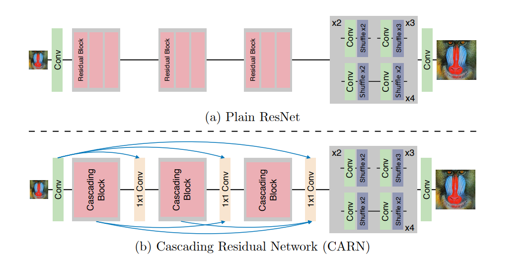 深度学习在超分辨率重建SR领域的发展过程从SRCNN（ECCV14）-CameraSR(CVPR19)_wang xiao ming的博客-CSDN博客