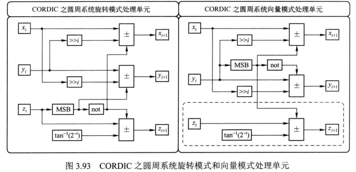 Cordic算法详解六 Cordic 算法的硬件实现cordic算法仿真时有突变点 Csdn博客 