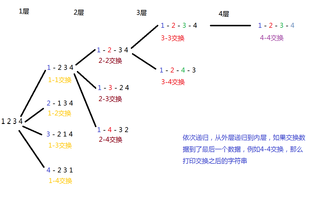 字符串全排列 字符串 全排列 Csdn博客