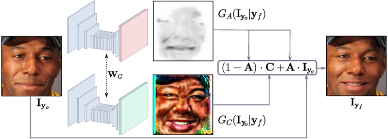 论文阅读：GANimation: Anatomically-aware Facial Animation from a Single ...
