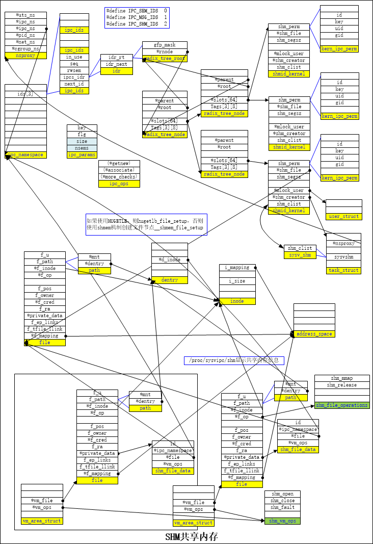 linux shm共享内存数据结构图_shm 数据结构-CSDN博客
