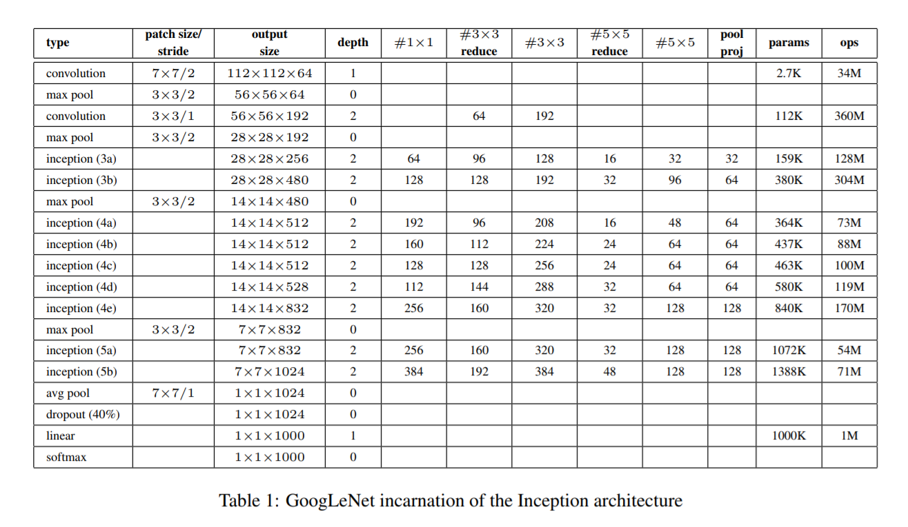 [深度学习]Inception Net （V1-V4）系列论文笔记_inceptionnet-CSDN博客