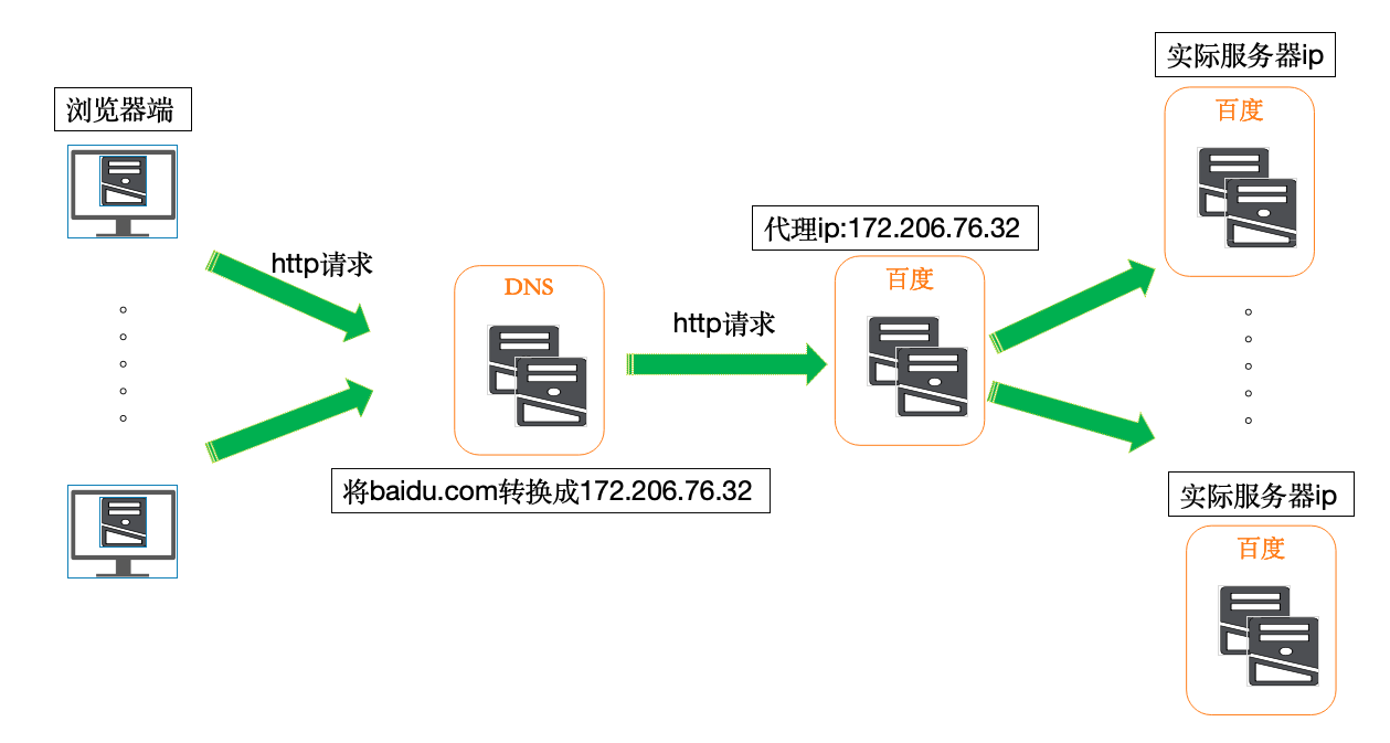 dns域名解析和反向代理_dns反向代理-CSDN博客