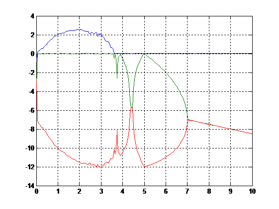 Matlab编程之混沌系统李雅普诺夫指数分析matlab Lyapunov混沌系统 Csdn博客