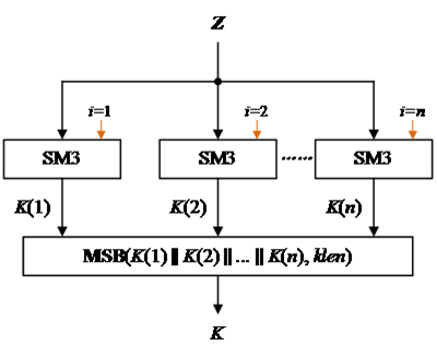SM2使用的密钥导出函数_sm2 kdf klen-CSDN博客