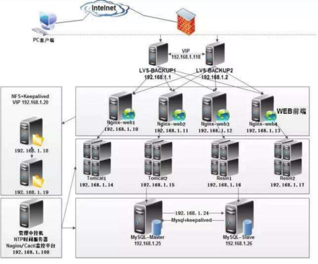 大型网站高并发处理nginxlvsnginx Lus 高并发 Csdn博客 