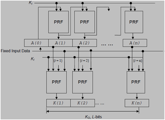 NIST SP 800-108密钥导出函数KDF研究-CSDN博客