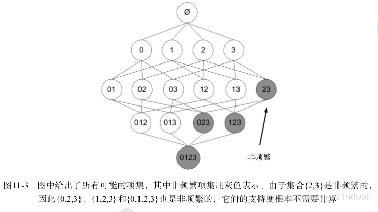 Apriori算法详解 Apriori算法描述 Csdn博客
