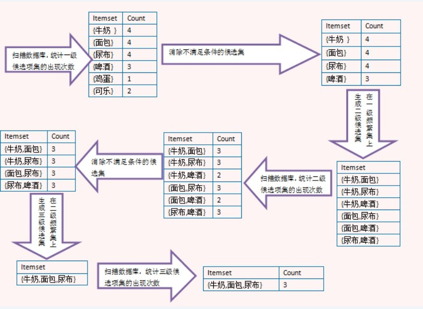 Apriori算法详解apriori算法描述 Csdn博客 