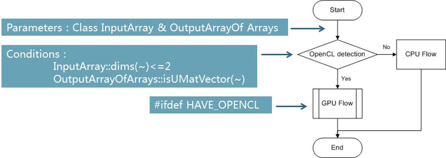 【异构计算平台系列 Gpu Opencl 04】opencv与opencl的联合开发opencvopencl国产gpu Csdn博客