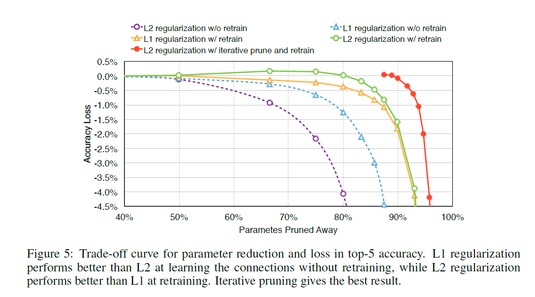 论文品读：Learning both Weights and Connections for Efficient Neural Networks-CSDN博客