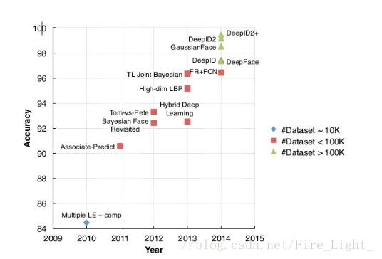 人脸识别 论文阅读（1）- DeepFace: Closing the Gap to Human-Level Performance in ...