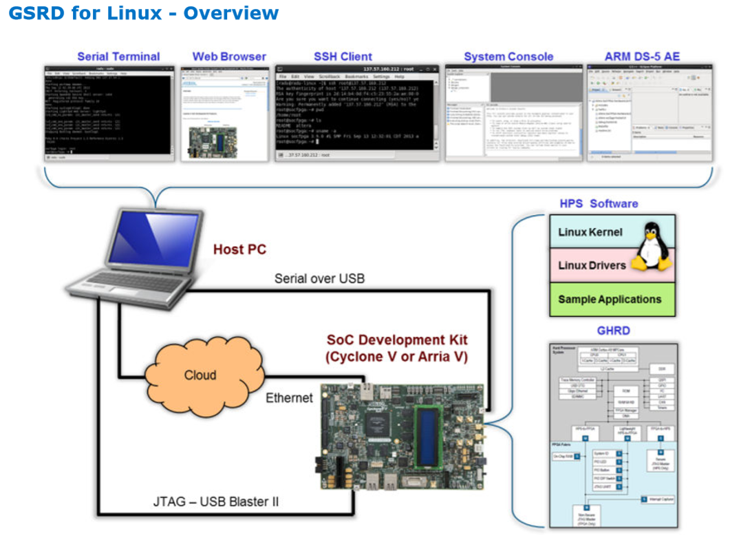 FPGA中的HPS_intel庐 soc fpga embedded development suite (soc ed-CSDN博客