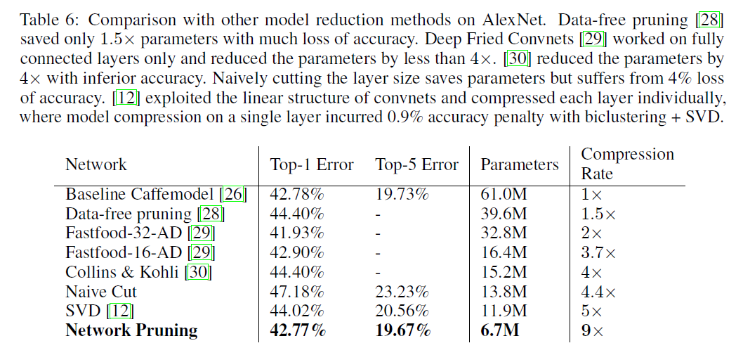 论文品读：Learning both Weights and Connections for Efficient Neural Networks-CSDN博客
