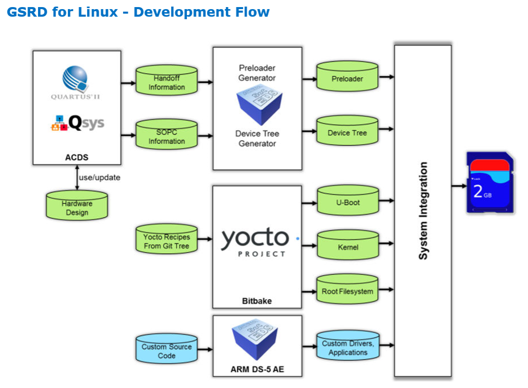 FPGA中的HPS_intel庐 soc fpga embedded development suite (soc ed-CSDN博客