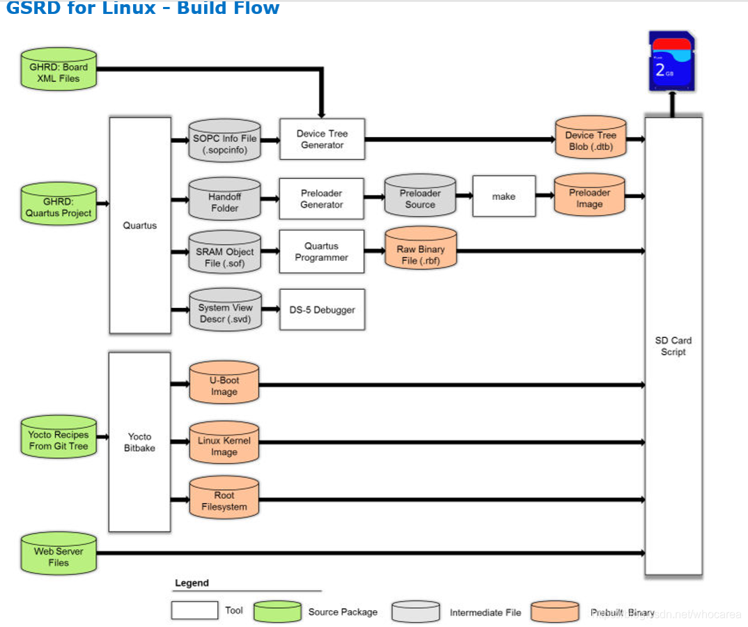 Fpga中的hpsintel庐 Soc Fpga Embedded Development Suite Soc Ed Csdn博客