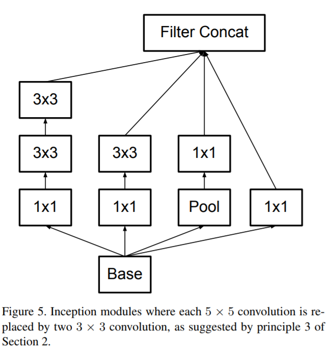 [深度学习]Inception Net （V1-V4）系列论文笔记_inceptionnet-CSDN博客