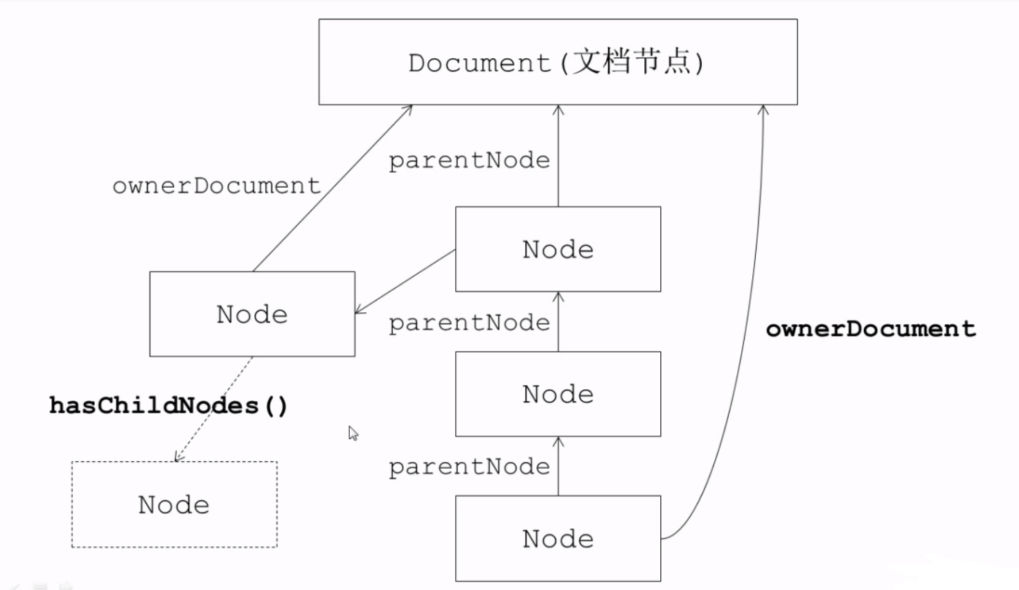 JS 进阶(5) DOM操作：dom加载完毕执行js、创建节点、遍历节点、查找节点、删除节点_poorpenguin的博客-CSDN博客_dom加载完毕