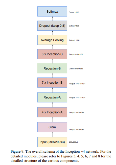 [深度学习]Inception Net （V1-V4）系列论文笔记_inceptionnet-CSDN博客