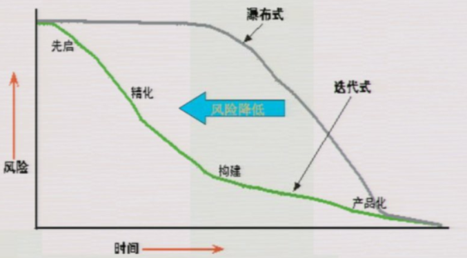 RUP（Rational Unified Process）-CSDN博客