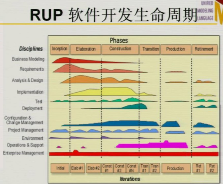 RUP（Rational Unified Process）-CSDN博客