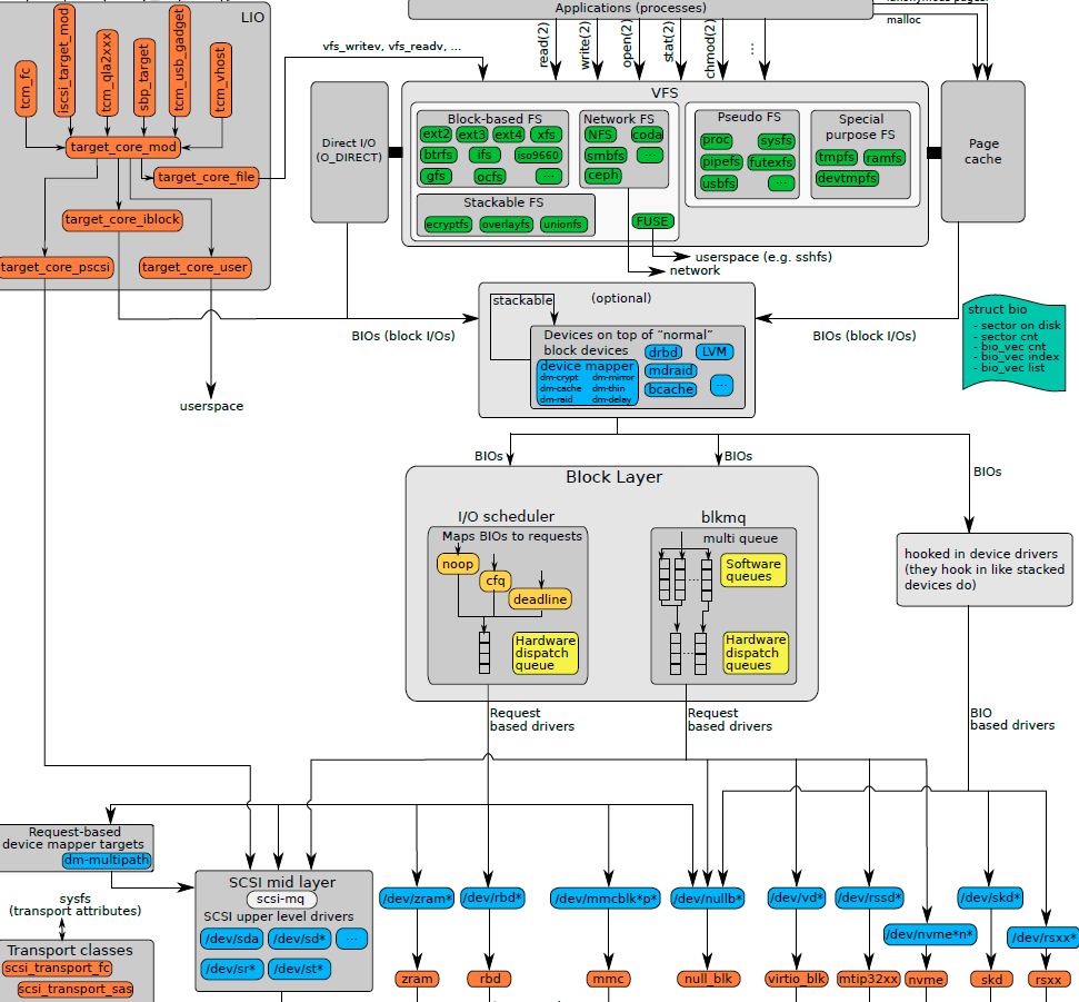 qemu+kvm的IO路径分析_virtio blk io路径-CSDN博客