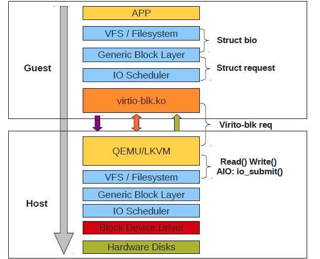 qemu+kvm的IO路径分析_virtio blk io路径-CSDN博客