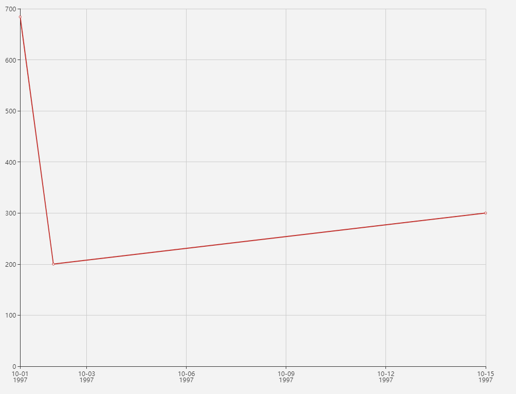 ECharts x axis set to time interval - Programmer Sought