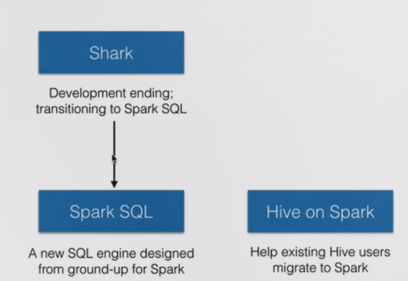 Spark Sql 笔记4——spark Sql 介绍spatk方法 Csdn博客 